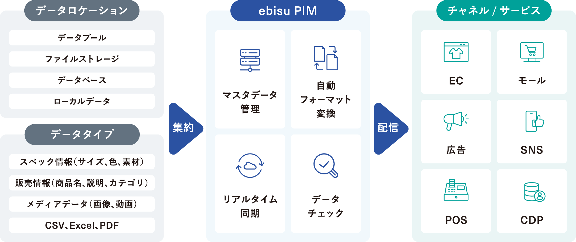 【公式】「ebisu PIM(エビス ピム)」商品データ統合プラットフォーム【データ統合】